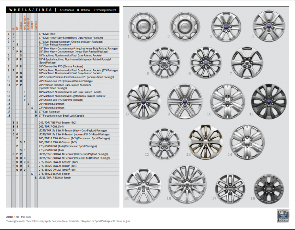 Ford Raptor (Second Generation) Buyers Guide | Exotic Car Hacks